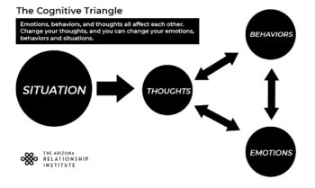 Cognitive Behavioral Therapy (CBT) | Arizona Relationship Institute